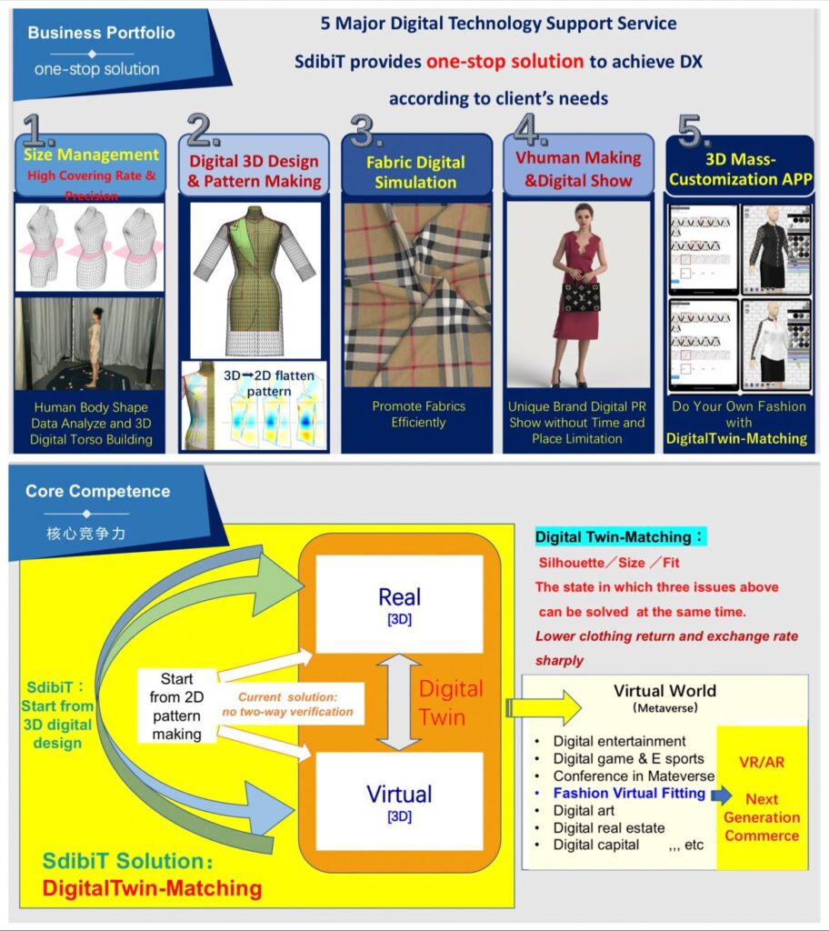 【3D Digital Garment Model should be the starting point of the design ...